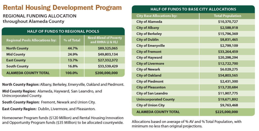 Rental Programs – Measure A1