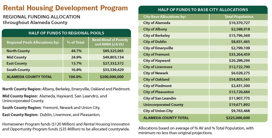 Rental Programs – Measure A1