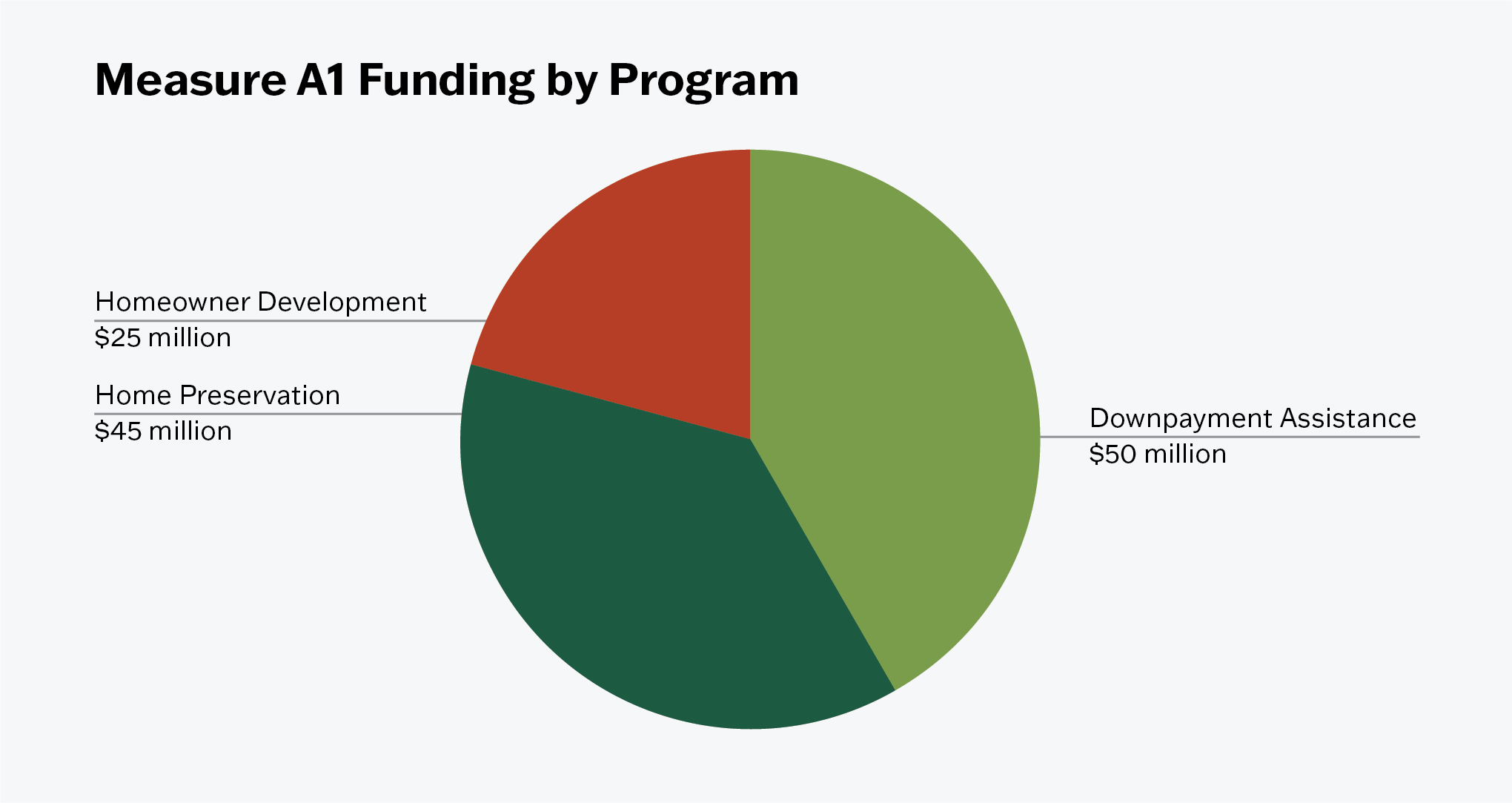 Homeownership Programs – Measure A1