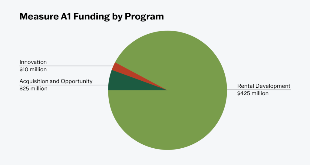Rental Programs – Measure A1